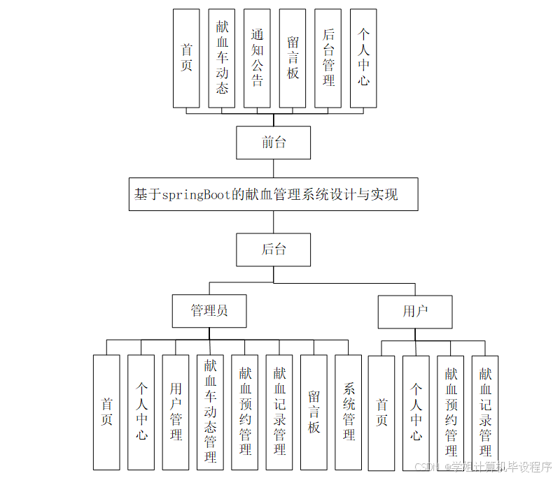 计算机毕业设计springboot的献血管理系统设计与实现 血液捐赠信息管理平台 血源信息智能管理系统使用wpf开发血站送血系统 Csdn博客
