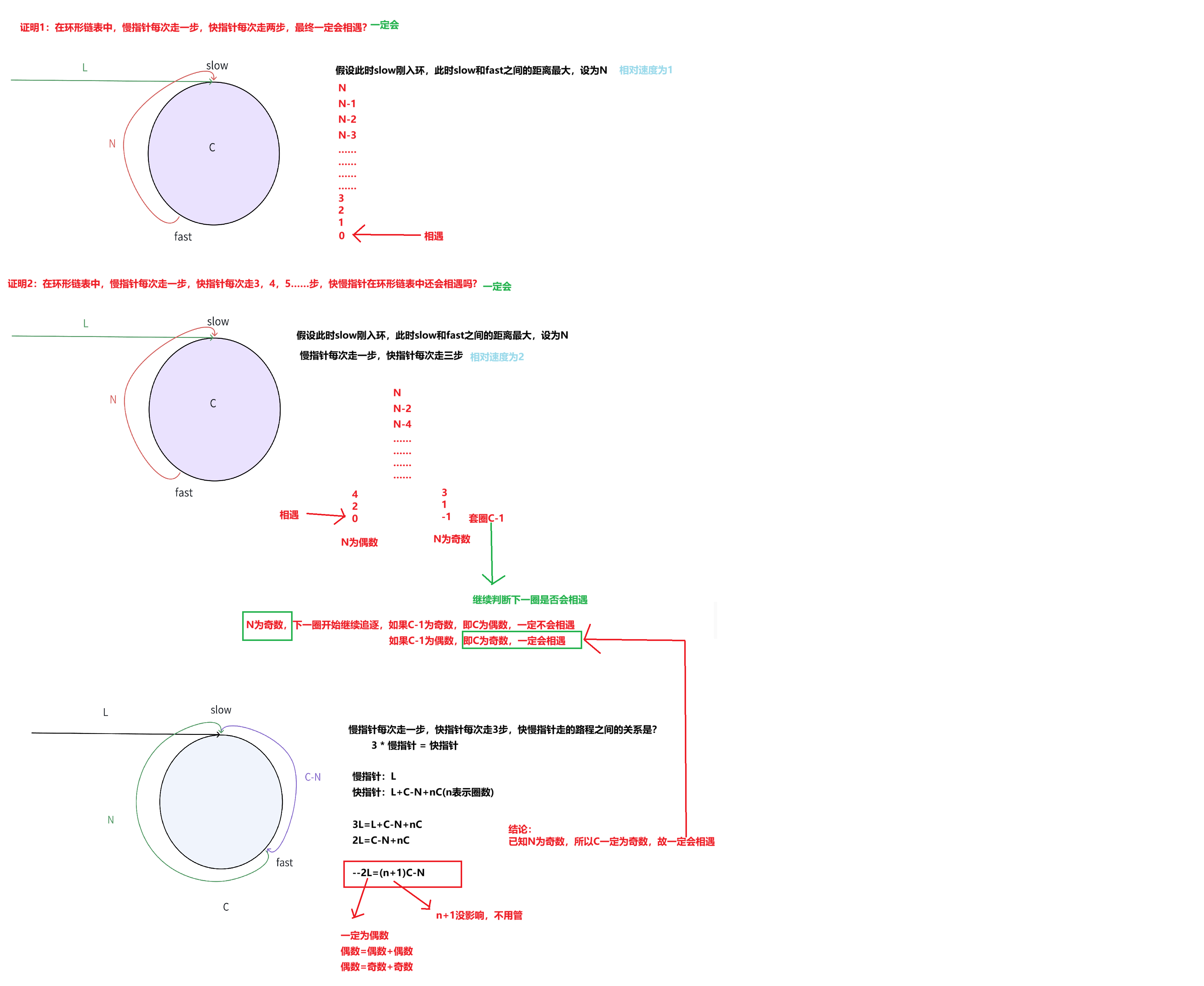 【leetcode刷题指南】 环形链表，环形链表ii附结论证明过程 Csdn博客