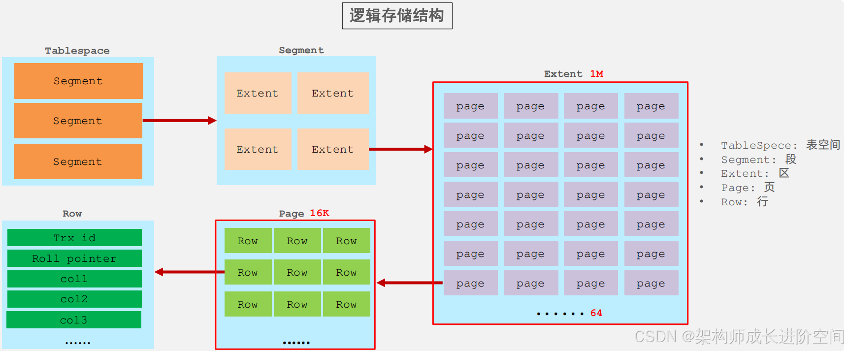 Mysql存储引擎、索引、sql优化、视图、存储过程、触发器、锁、mysql管理 Csdn博客