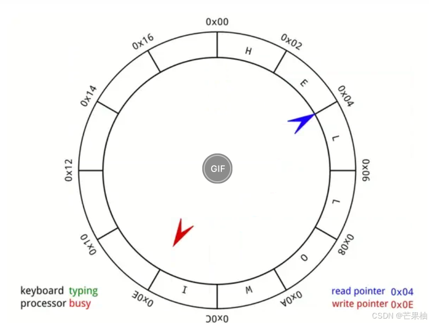 【嵌入式开发】3 ringbuffer-CSDN博客