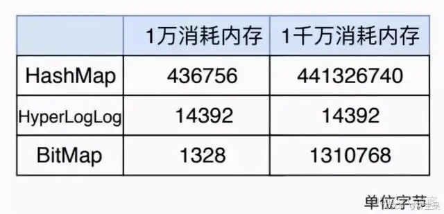 【Redis】应用场景-统计海量 UV日活（HyperLogLog）-CSDN博客