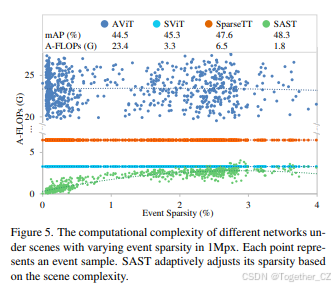 SCST：Scene Adaptive Sparse Transformer for Event-based Object Detection—基于事件的目标检测的场景自适应稀疏 ...