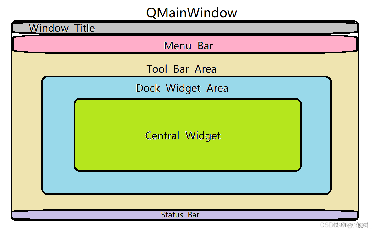 Qt中QMainWindow的使用_qtcreator c++语言 qmainwindow下面设计7个menu,每点击一个menu就在状-CSDN博客