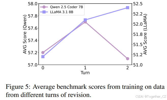 Codeio Condensing Reasoning Patterns Via Code Input Output Prediction——通过代码输入输出预测压缩推理模式codeio