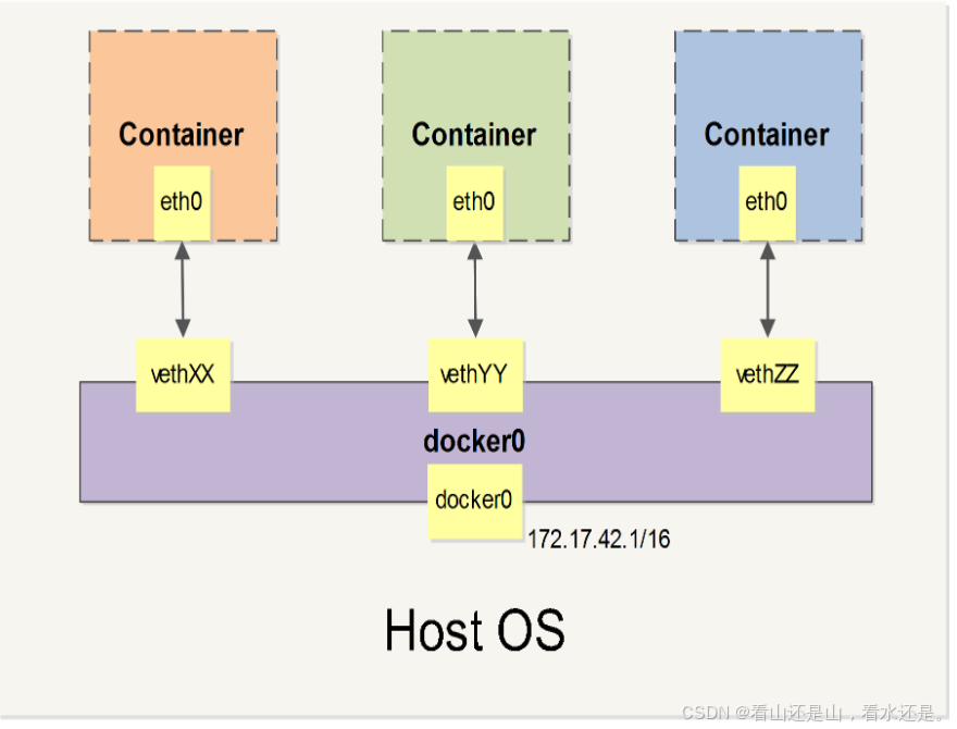 Docker的高级网络配置_docker resolv.conf-CSDN博客