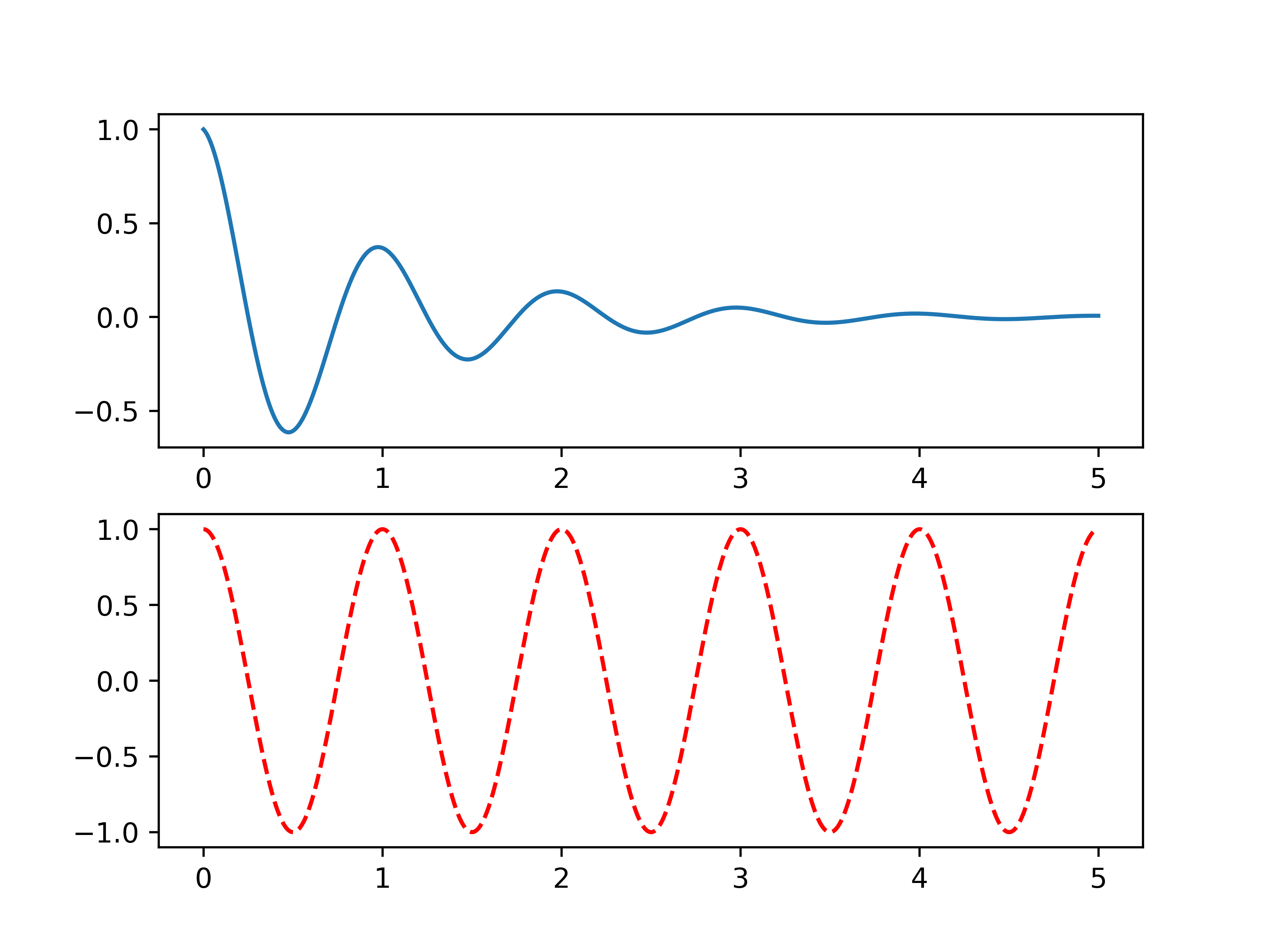 Python中Numpy、Matplotlib、Pandas库的介绍和实战-CSDN博客