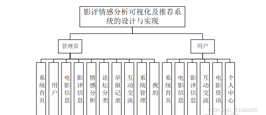 python+springboot+django/flask的影评情感分析可视化及推荐系统-CSDN博客