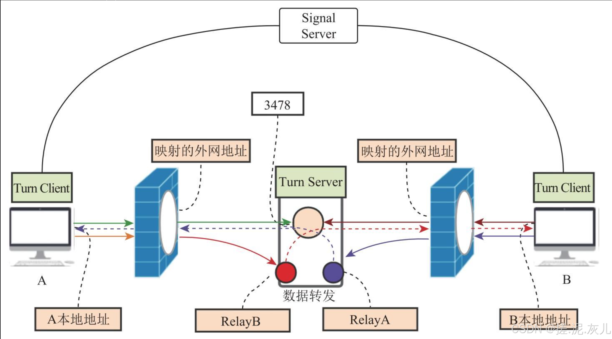 webrtc中级入门_google-webrtc-CSDN博客