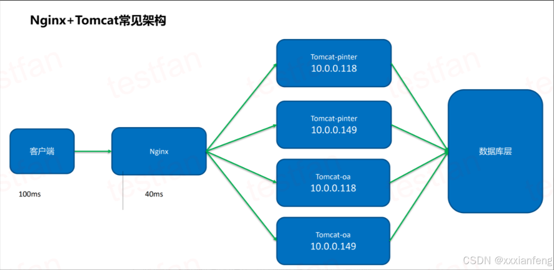 软件测试学习记录(四) Fiddler使用,Ngnix+Tomcat微服务架构-CSDN博客