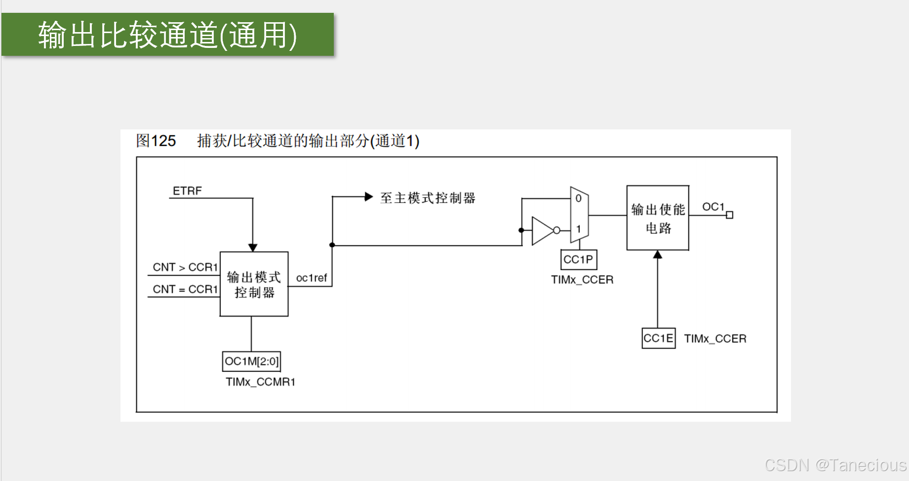 STM32--TIM输出比较_setcompare-CSDN博客