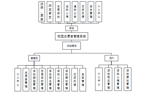计算机毕业设计springboot校园志愿者管理系统的设计与实现 Springboot框架下的高校志愿者服务智慧管理平台设计与实现 基于java与mysql的校园公益志愿活动一体化系统开发