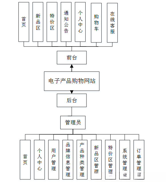 java/php/net/python基于web的电子产品购物网站【2024年毕设】-CSDN博客