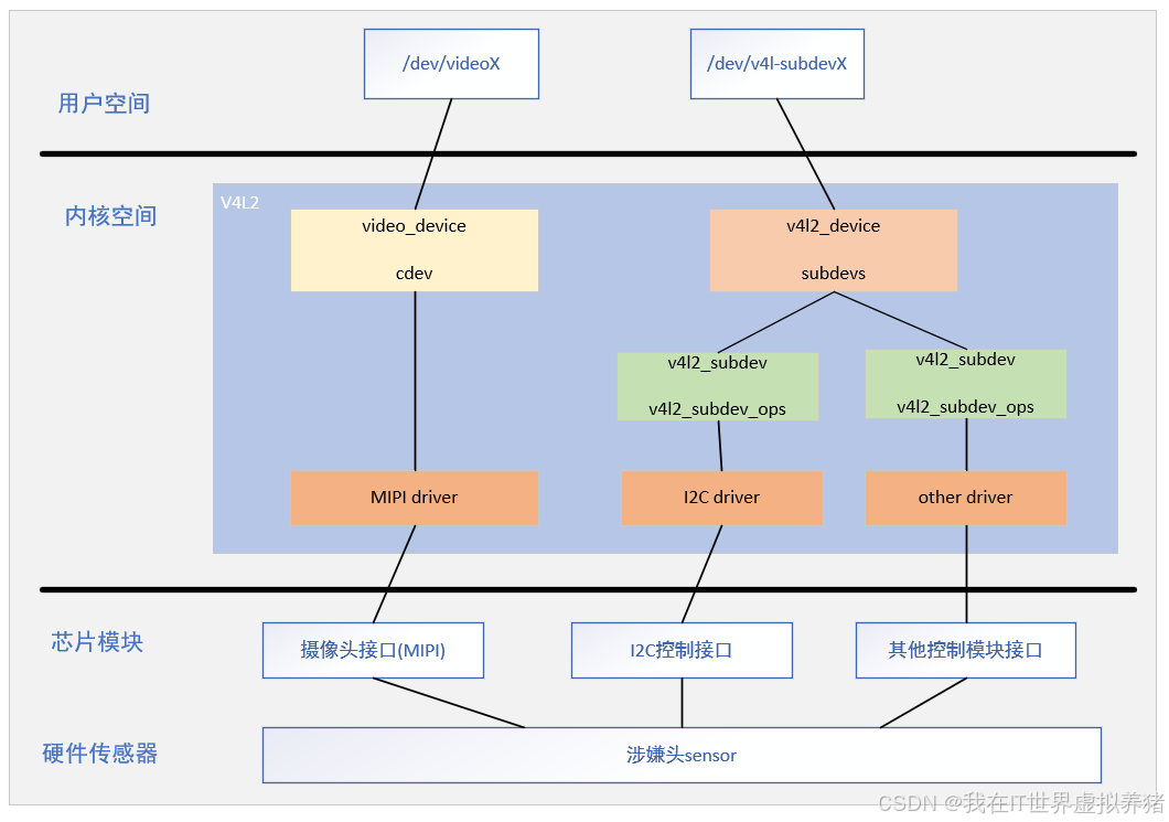 基于PCIE XDMA的linux V4L2 video驱动开发(一)_xdma v4l2-CSDN博客
