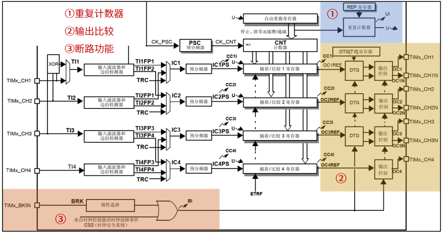 STM32F4 高级定时器介绍及应用_stm32f4 timer使用详解-CSDN博客