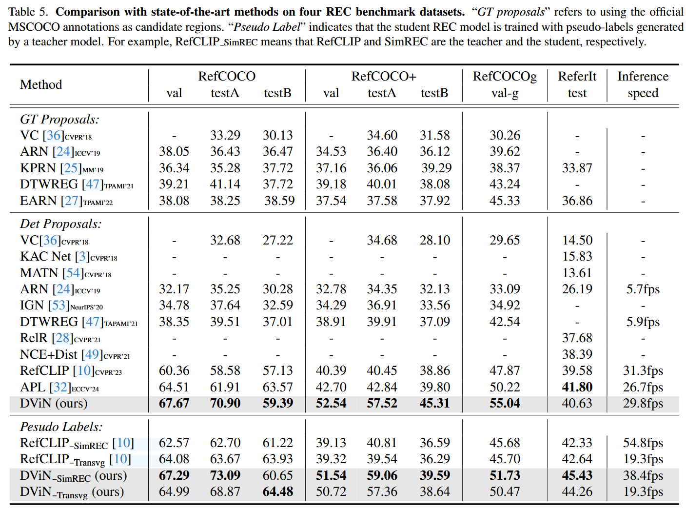【论文阅读笔记】DViN:Dynamic Visual Routing Network for Weakly Supervised Referring Expression ...