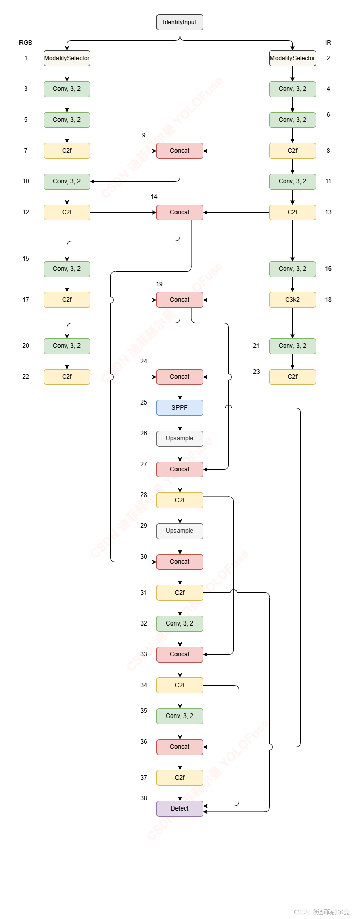 【3】YOLOFuse 多模态融合算法结构图_跨模态早期融合、中期融合、晚期融合架构图-CSDN博客