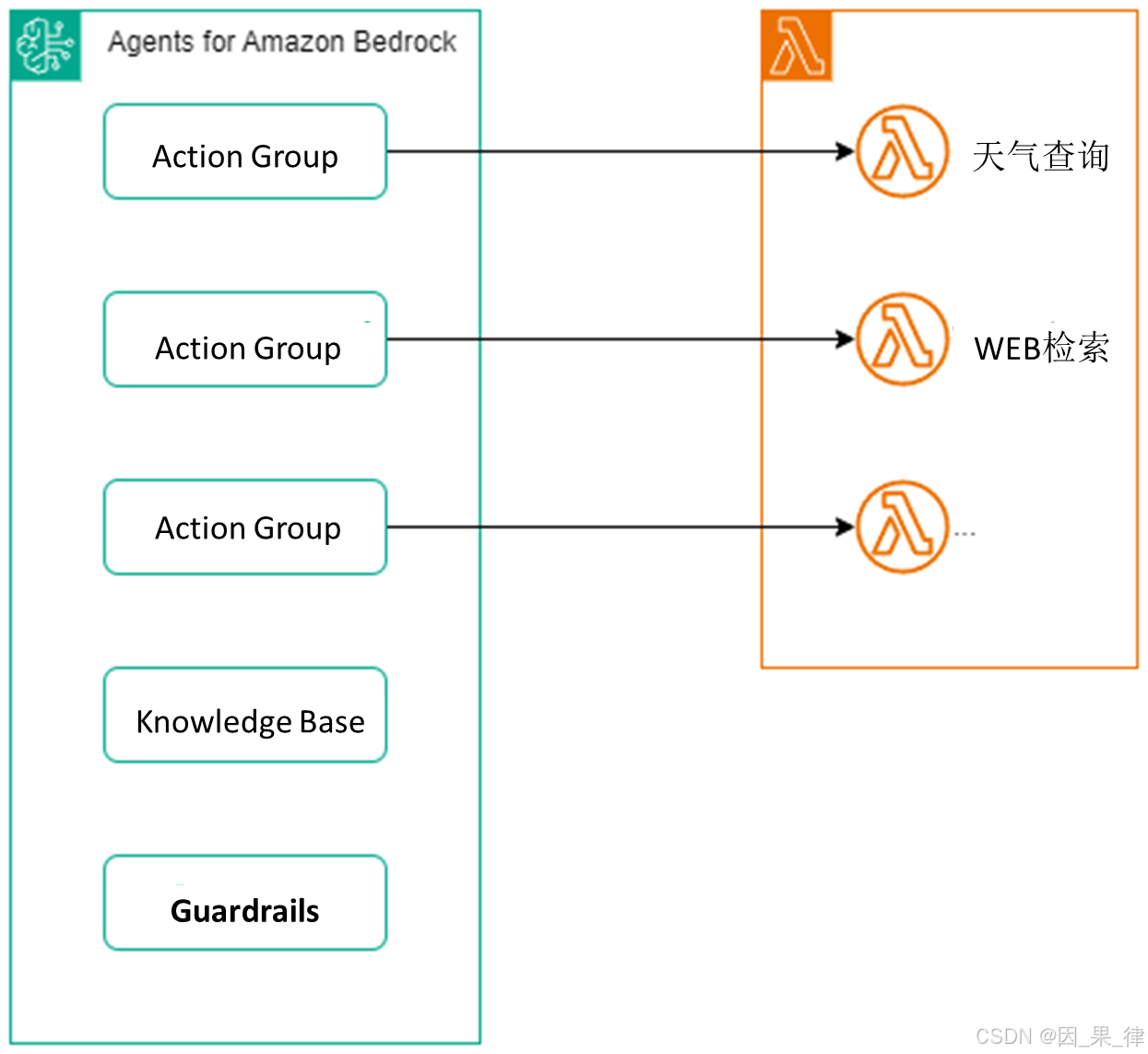 亚马逊云科技Bedrock Studio简介_aws bedrock playground是什么-CSDN博客