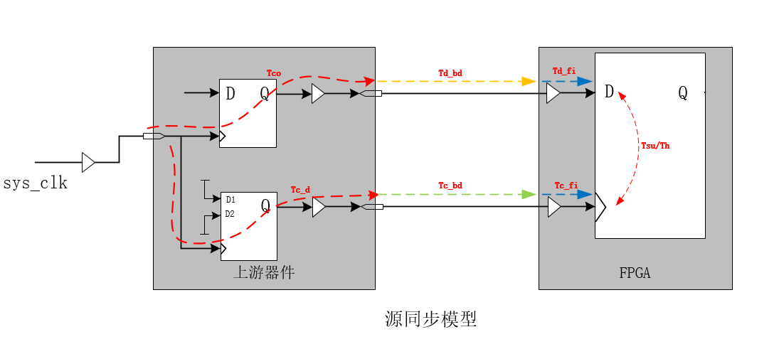 input delay/output delay公式推导_fpga 双向单口的 input delay和output delay-CSDN博客