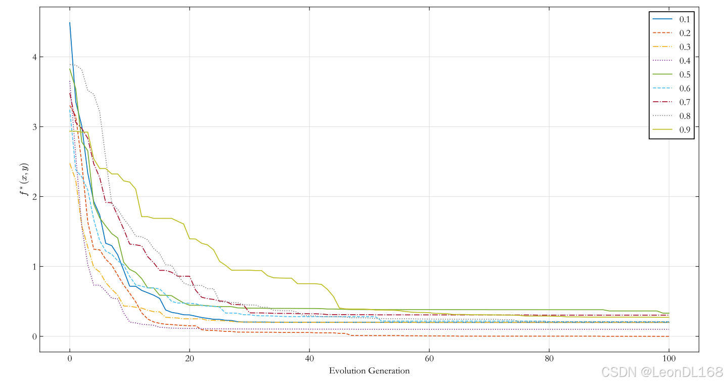 Python 中实现遗传算法python 遗传算法 Csdn博客