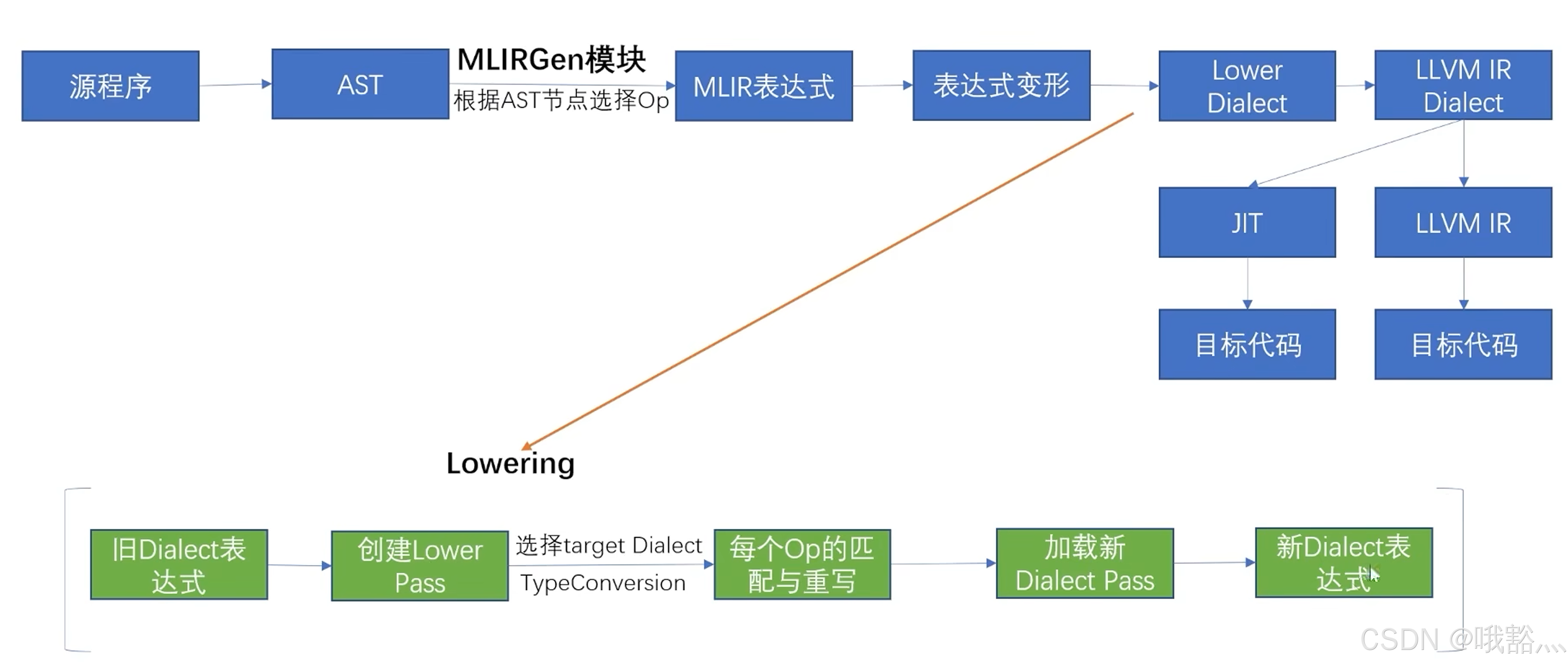 compiler 学习(1)——MLIR 官方入门学习-CSDN博客