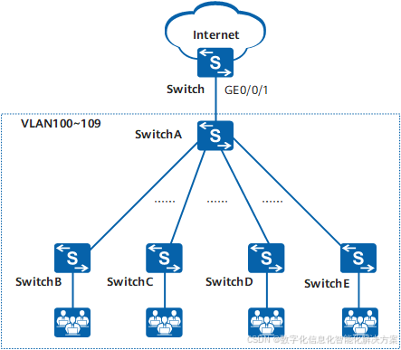 配置基于VLAN的VLAN Mapping示例（N:1）_vlanmapping资源-CSDN博客