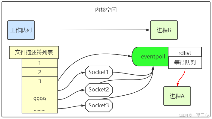 Linux之epoll原理理解_linux epoll原理-CSDN博客