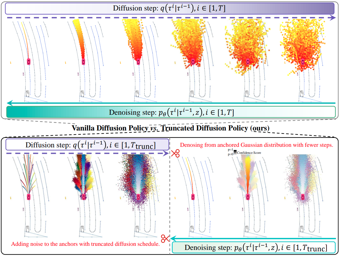 【论文精读】Diffusion Drive:截断扩散模型用于端到端自动驾驶_diffusiondrive-CSDN博客