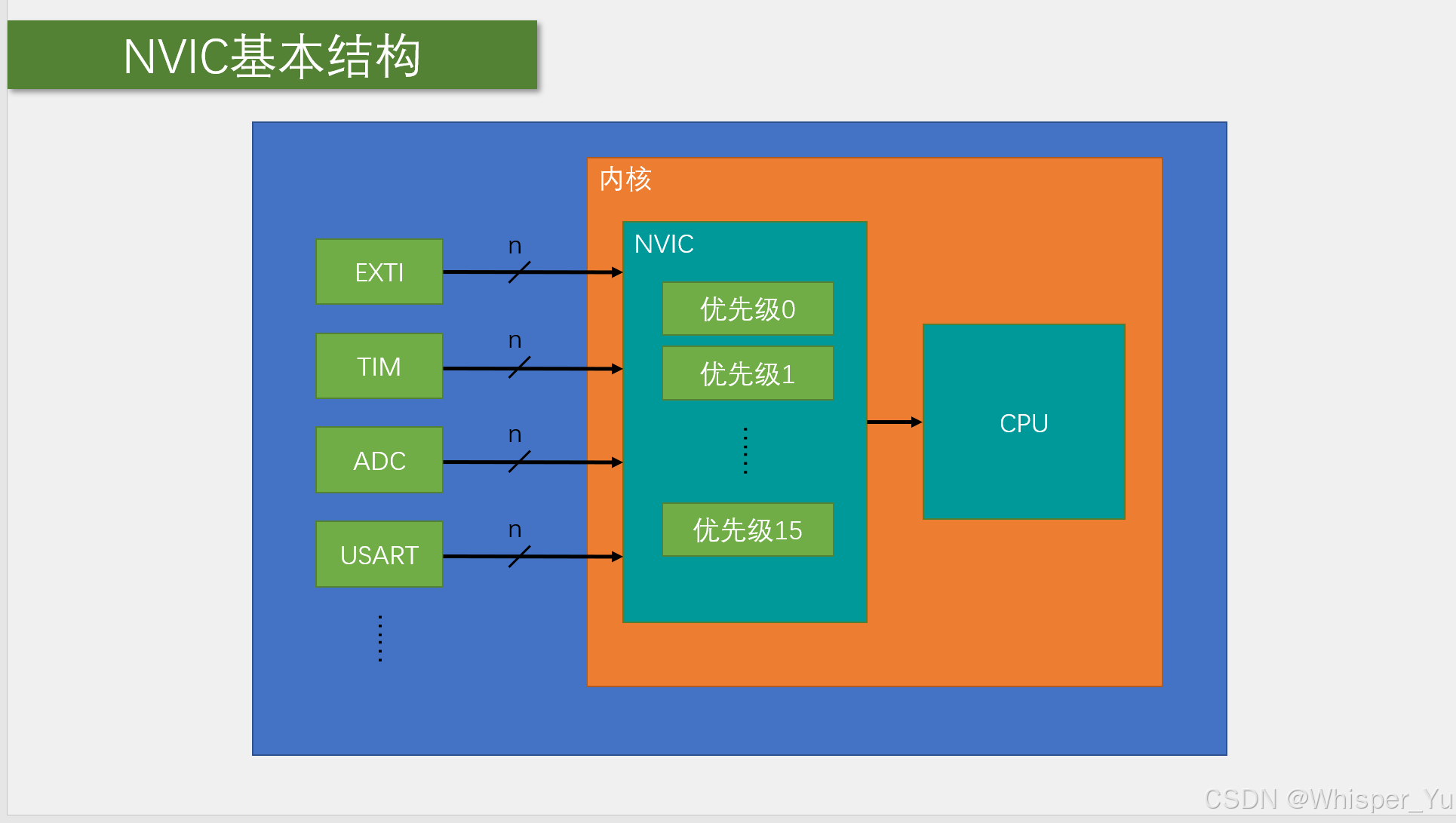 STM32学习笔记（三）EXTI外部中断-CSDN博客