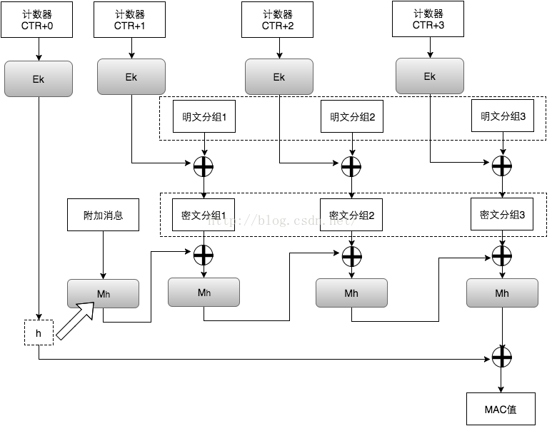 AES-GCM加密全流程解析-CSDN博客