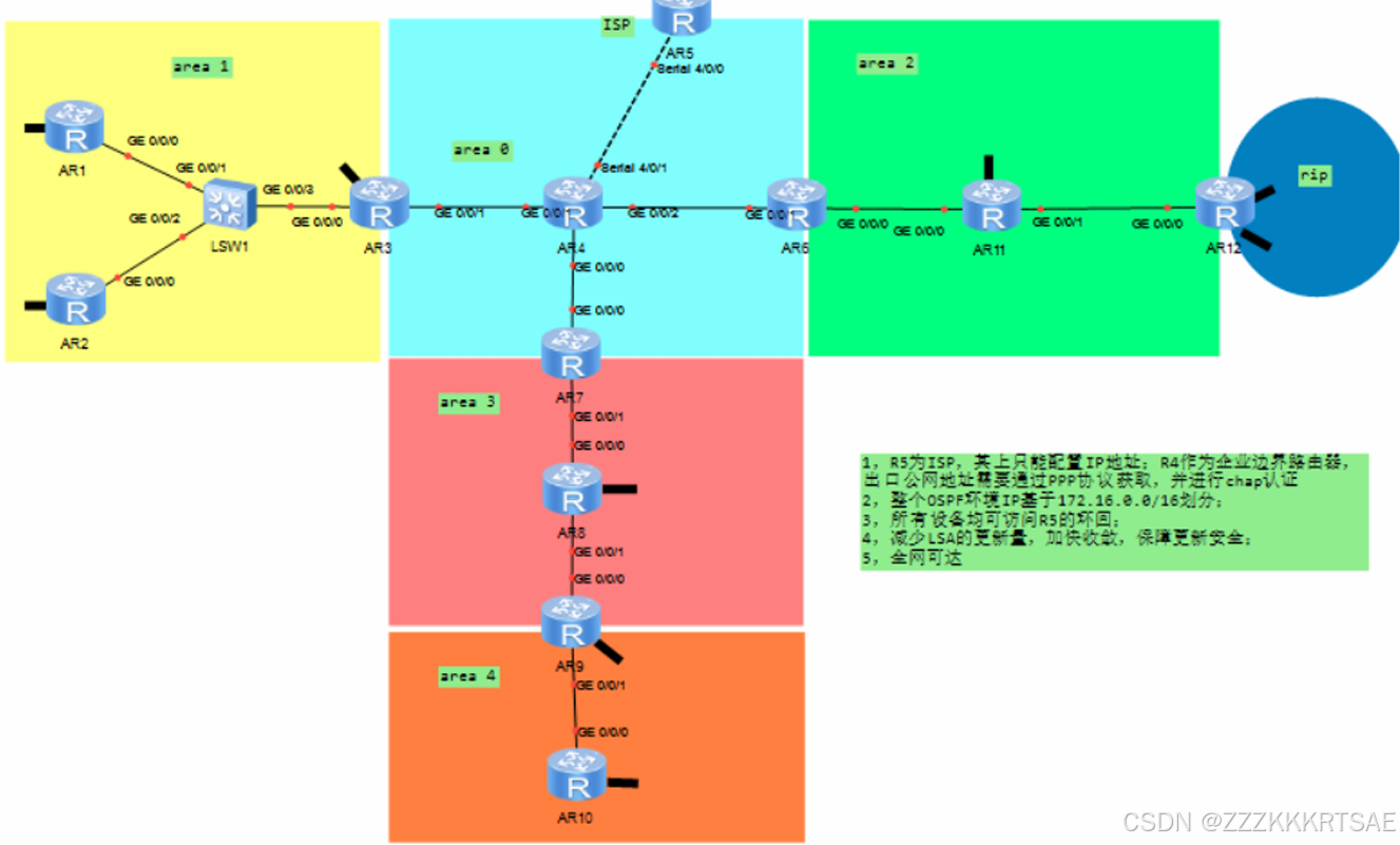 OSPF实验-CSDN博客