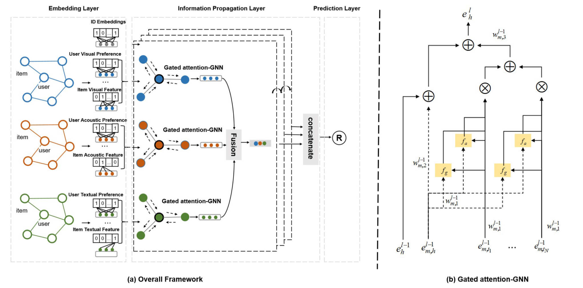 【IPM‘2020】MGAT: Multimodal Graph Attention Network for Recommendation-CSDN博客