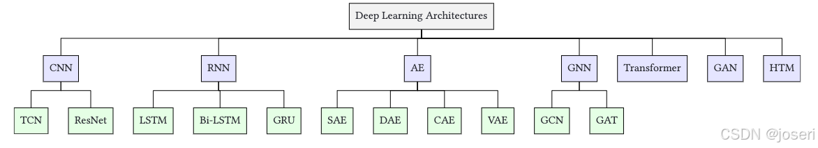 Deep Learning for Time Series Anomaly Detection: A Survey 阅读笔记-CSDN博客