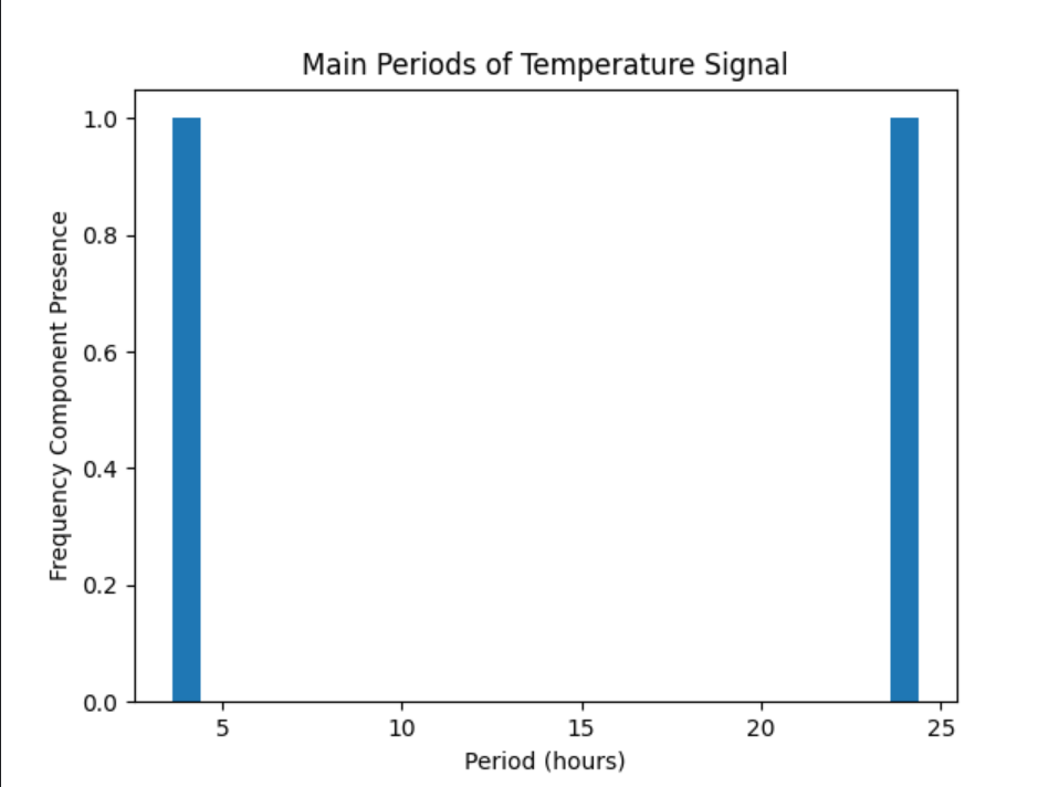 PHM技术：基于傅里叶变换提取温度信号频率成分的实验案例_傅立叶变换提取温度数据,与标准温度数据比较-CSDN博客