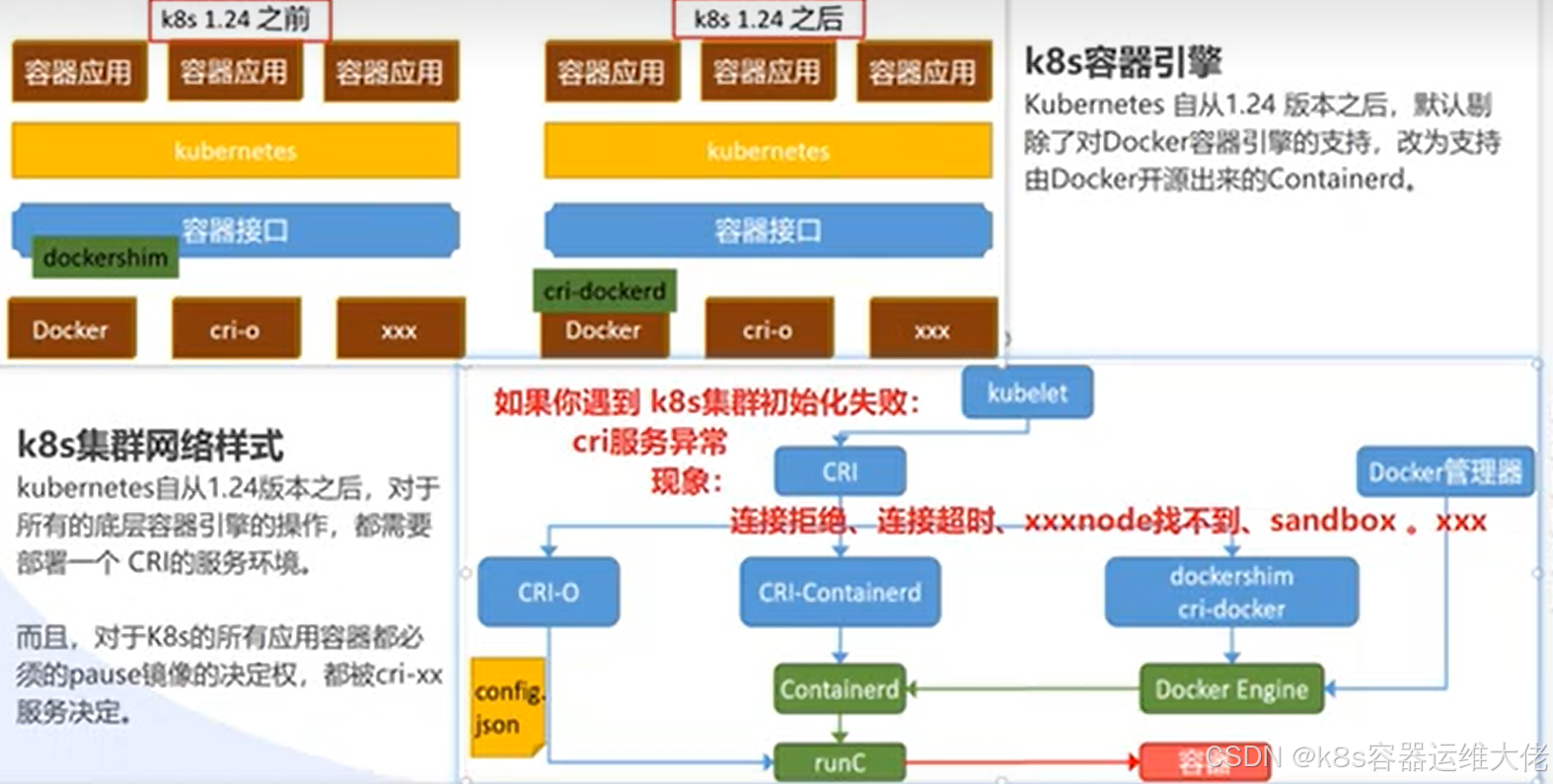 k8s集群初始化失败-CSDN博客