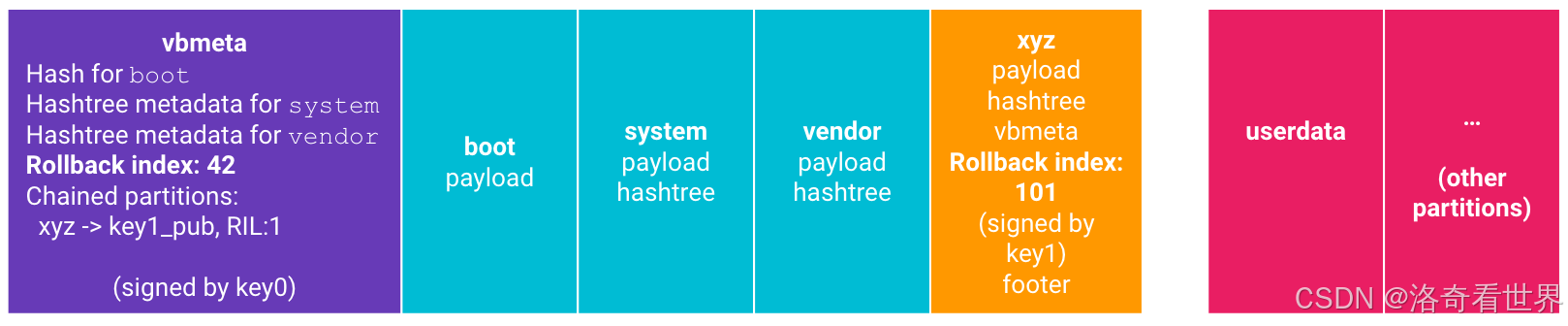 Android AVB 分析（二）AVB 2.0 自述文档(注释提问版)_手机avb检测-CSDN博客