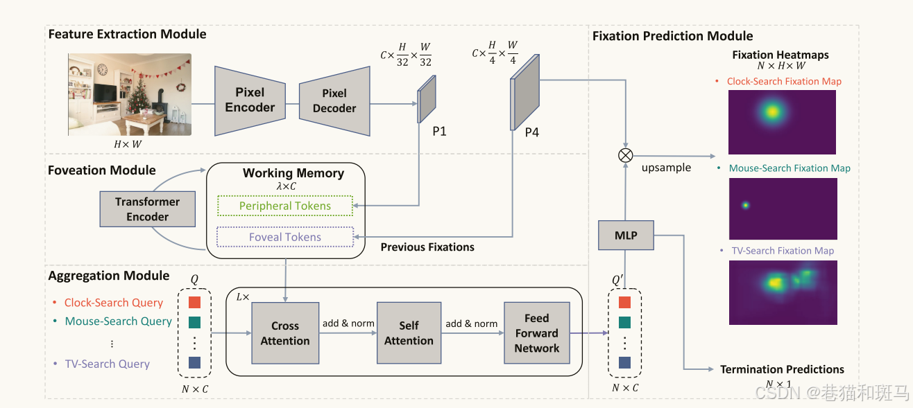 idea探索2：Unifying Top-down and Bottom-up Scanpath Prediction Using Transformers-CSDN博客