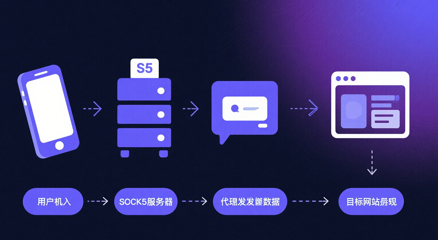 Socks5代理IP不同场景配置教程_socks5代理ip账号密码-CSDN博客