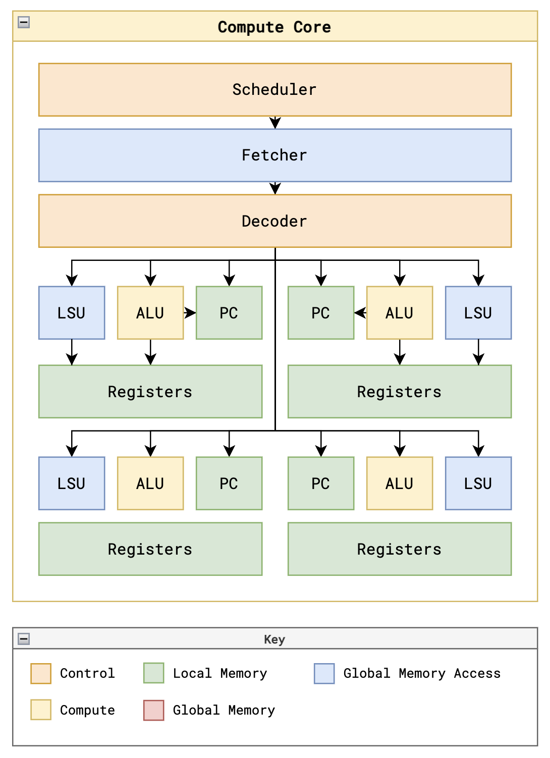 tiny-gpu入门1：整体介绍_tinygpu-CSDN博客