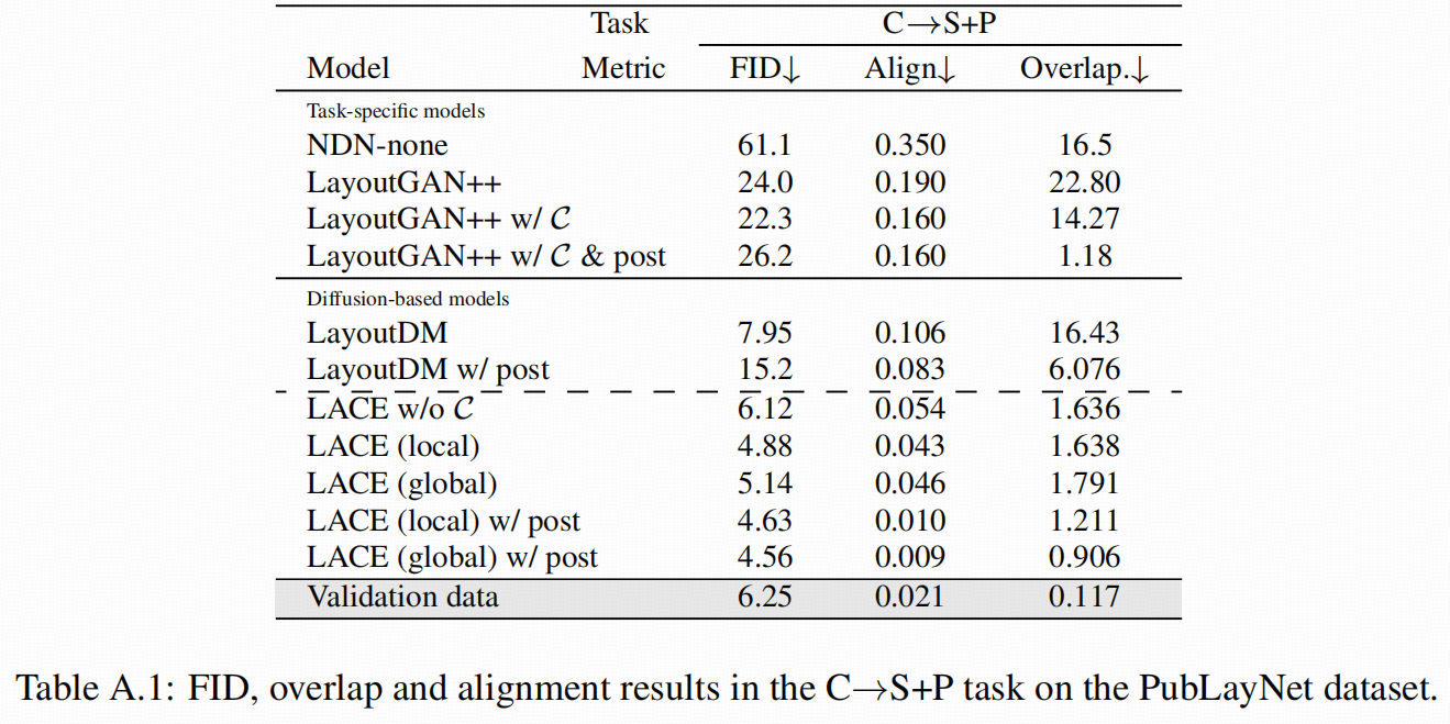 【论文阅读】TOWARDS ALIGNED LAYOUT GENERATION VIADIFFUSION MODEL WITH AESTHETIC CONSTRAINTS-CSDN博客