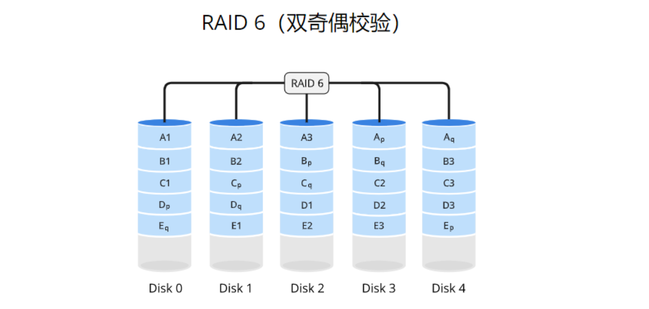 Linux磁盘管理 - RAID_linux raid-CSDN博客