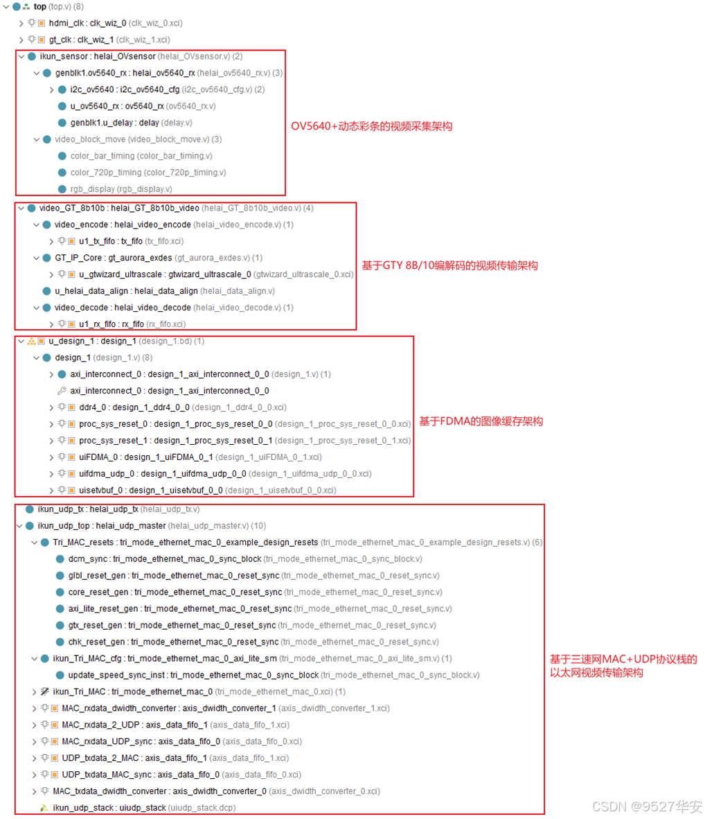 Fpga高端项目：图像采集gty光编码udp图传架构，高速接口转网络视频传输，提供2套工程源码和技术支持fpga Gty Csdn博客