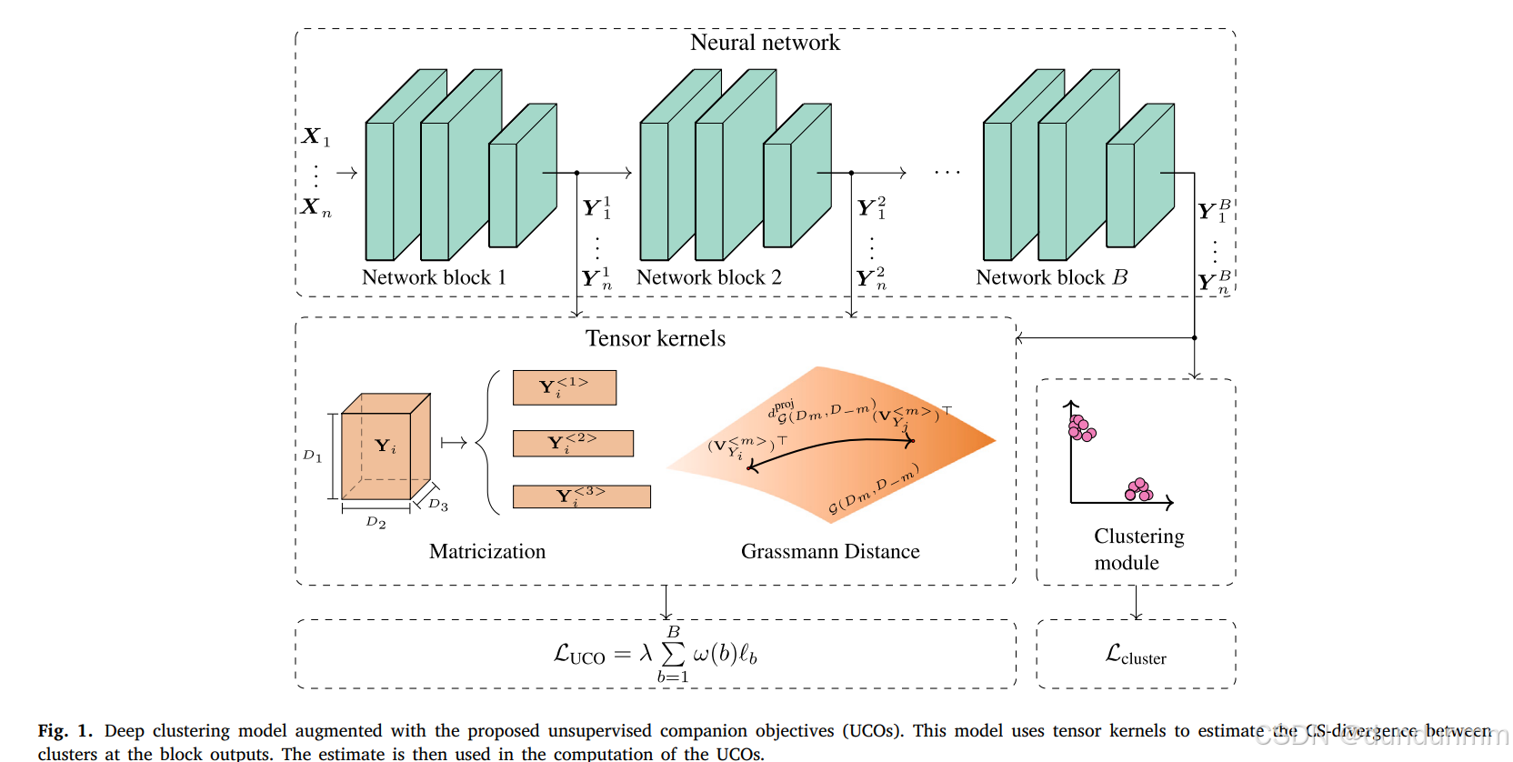 论文阅读之模型详解：Leveraging tensor kernels to reduce objective function mismatch in deep clustering_cs ...