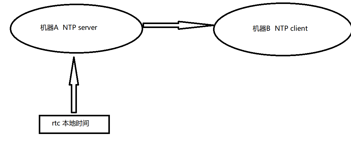 关于NTP server 一启动ntpd 服务就出现ntpdate[183]: no server suitable for synchronization found 的解决方法_服务器_清 ...