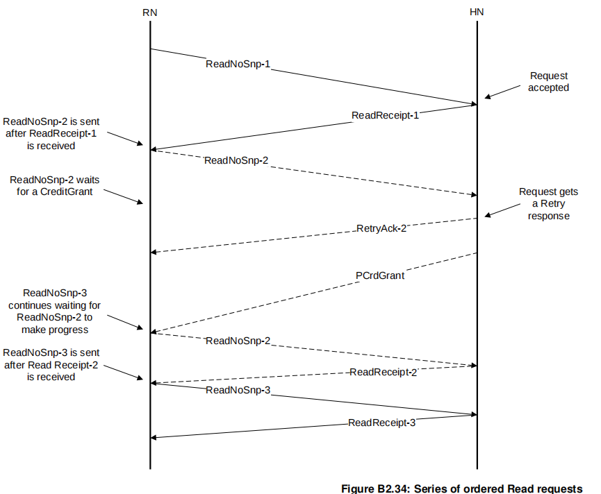 CHI学习---transaction ordering_chi协议的order-CSDN博客