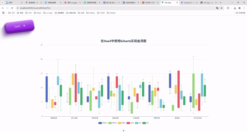 10.在 Vue3 中使用 ECharts 实现盒须图（Boxplot）_echarts 盒须图-CSDN博客