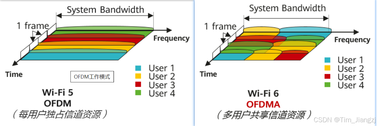 WIFI世界里的MIMO，OFDM和OFDMA_wiif mimo-CSDN博客