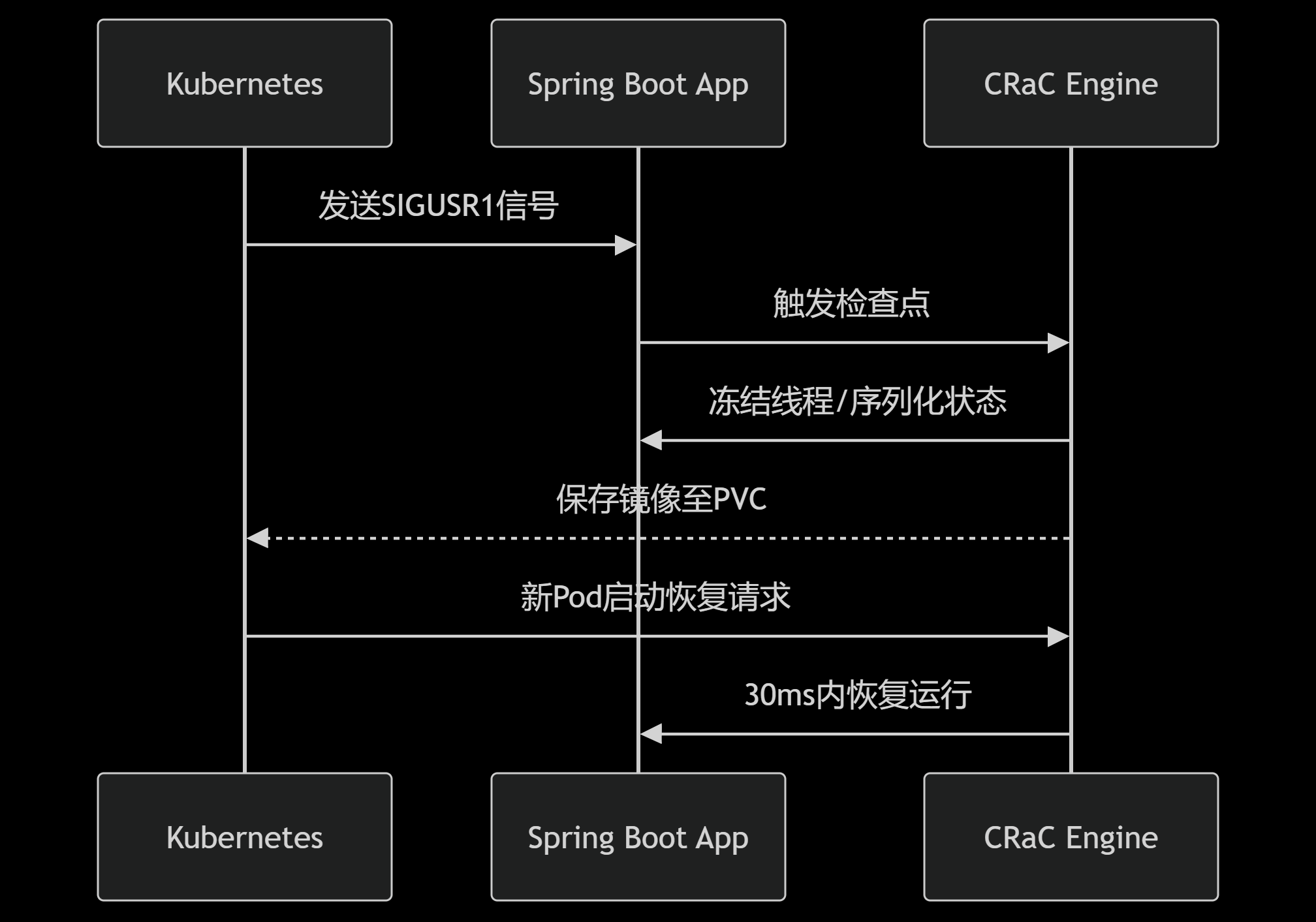 Java，内存安全新战线：OpenJDK CRaC秒级启动热部署实践_java crac-CSDN博客