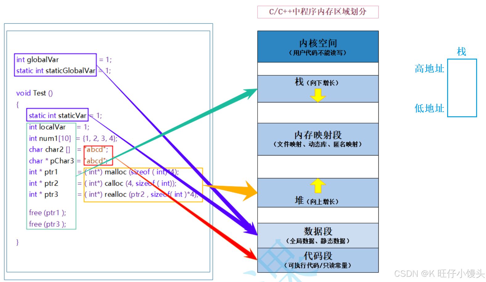《吃透C++内存管理：new/delete底层原理与 malloc/free 深度对比全解析》-CSDN博客