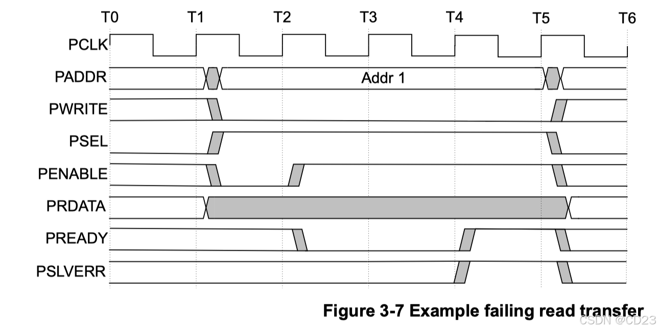 【AMBA总线学习】Topic1 APB总线协议理解与代码分析-CSDN博客