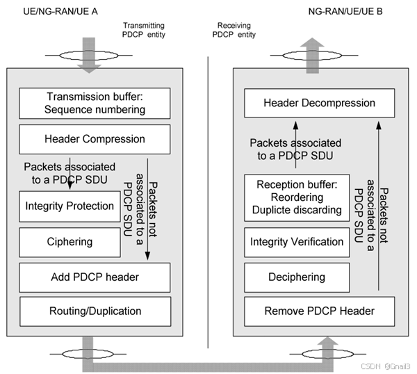 第13章 用户数据到达PDCP层处理流程详解_基站怎么知道那个pdcp pdu对应哪个用户-CSDN博客